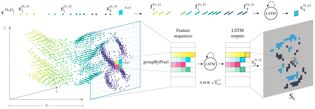 A Differentiable Recurrent Surface for Asynchronous Event-Based Data | Marco Cannici